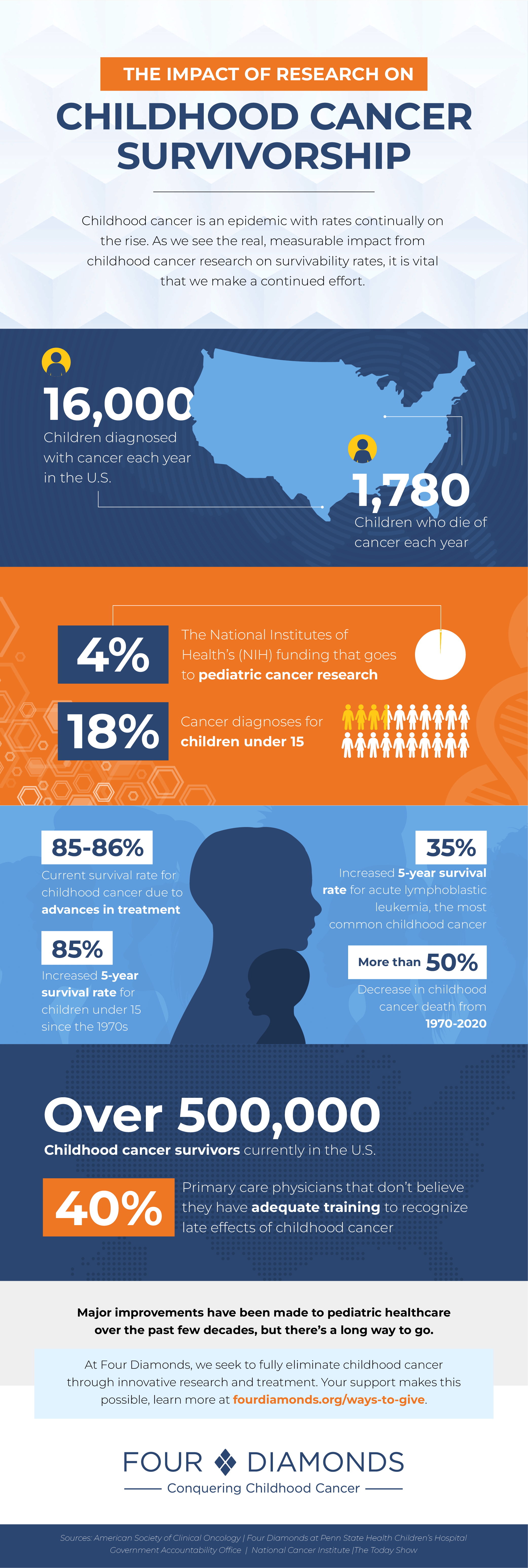 Impact of Research on Childhood Cancer Survivorship